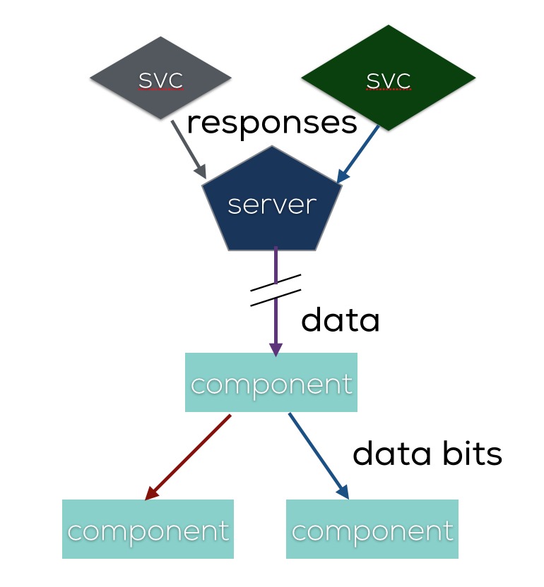 Functional principles come together in GraphQL at React Rally – Jessitron