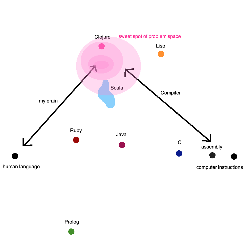 spectrumOfLanguages4.png – Jessitron