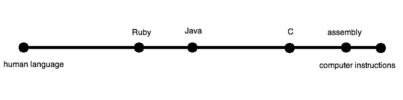 spectrumOfLanguages1.png – Jessitron