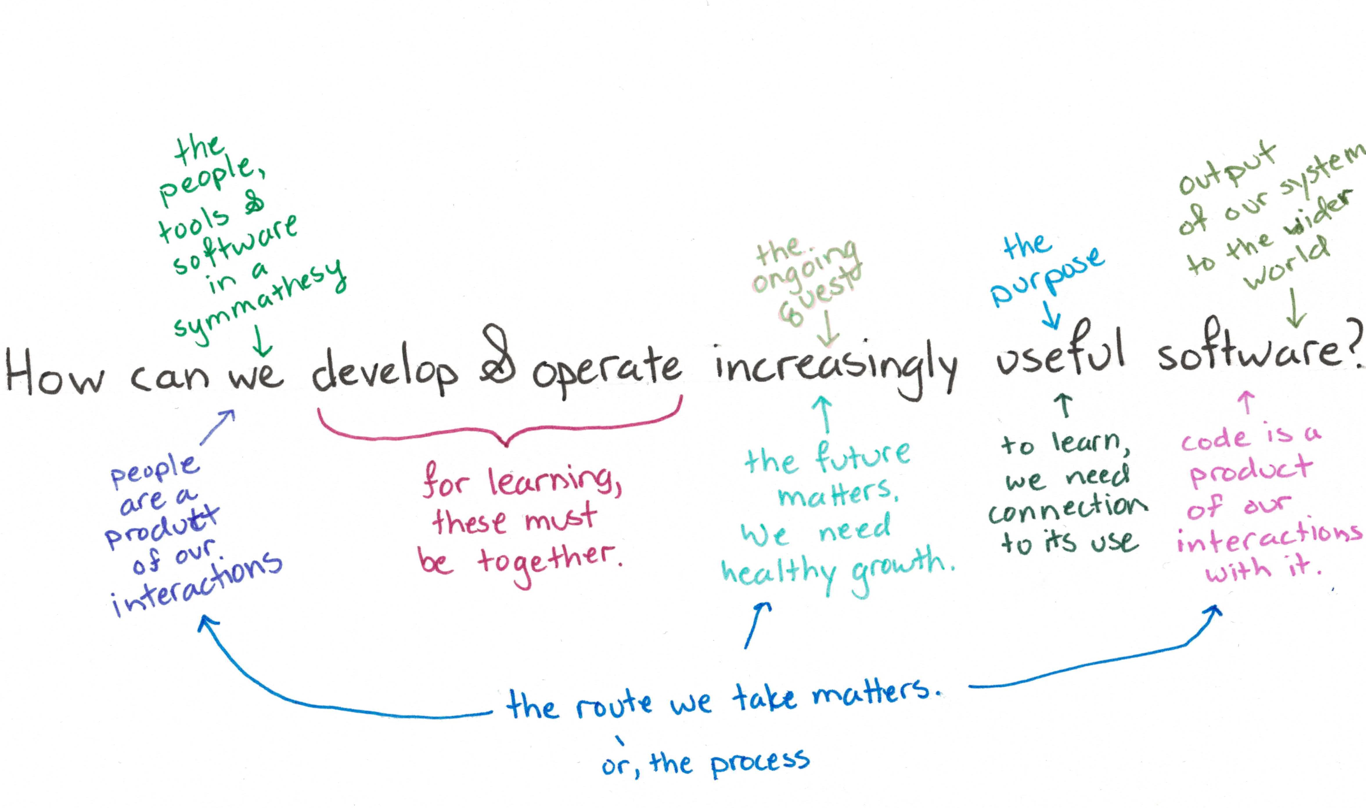 How can we develop and operate increasingly useful software? – Jessitron